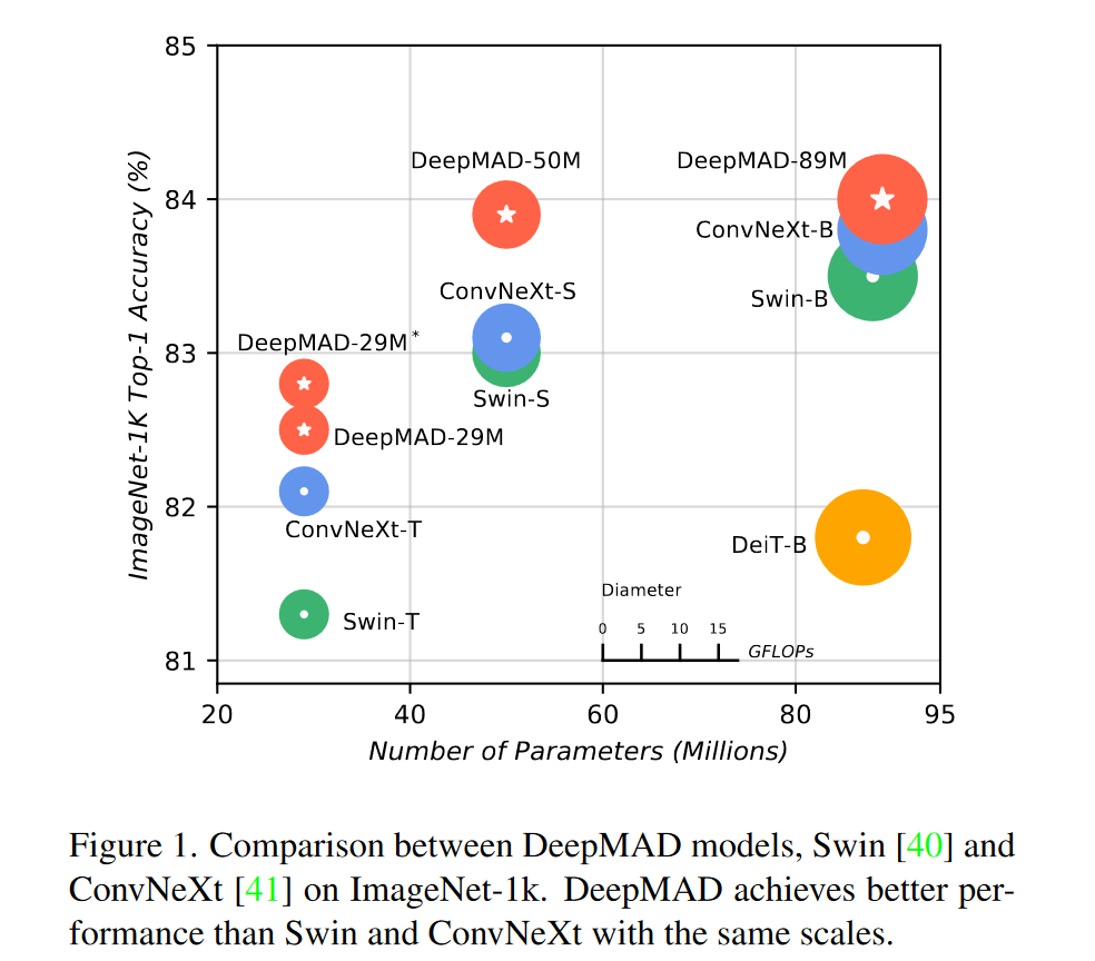 [論文読み] Deepmad Mathematical Architecture Design For Deep Convolutional